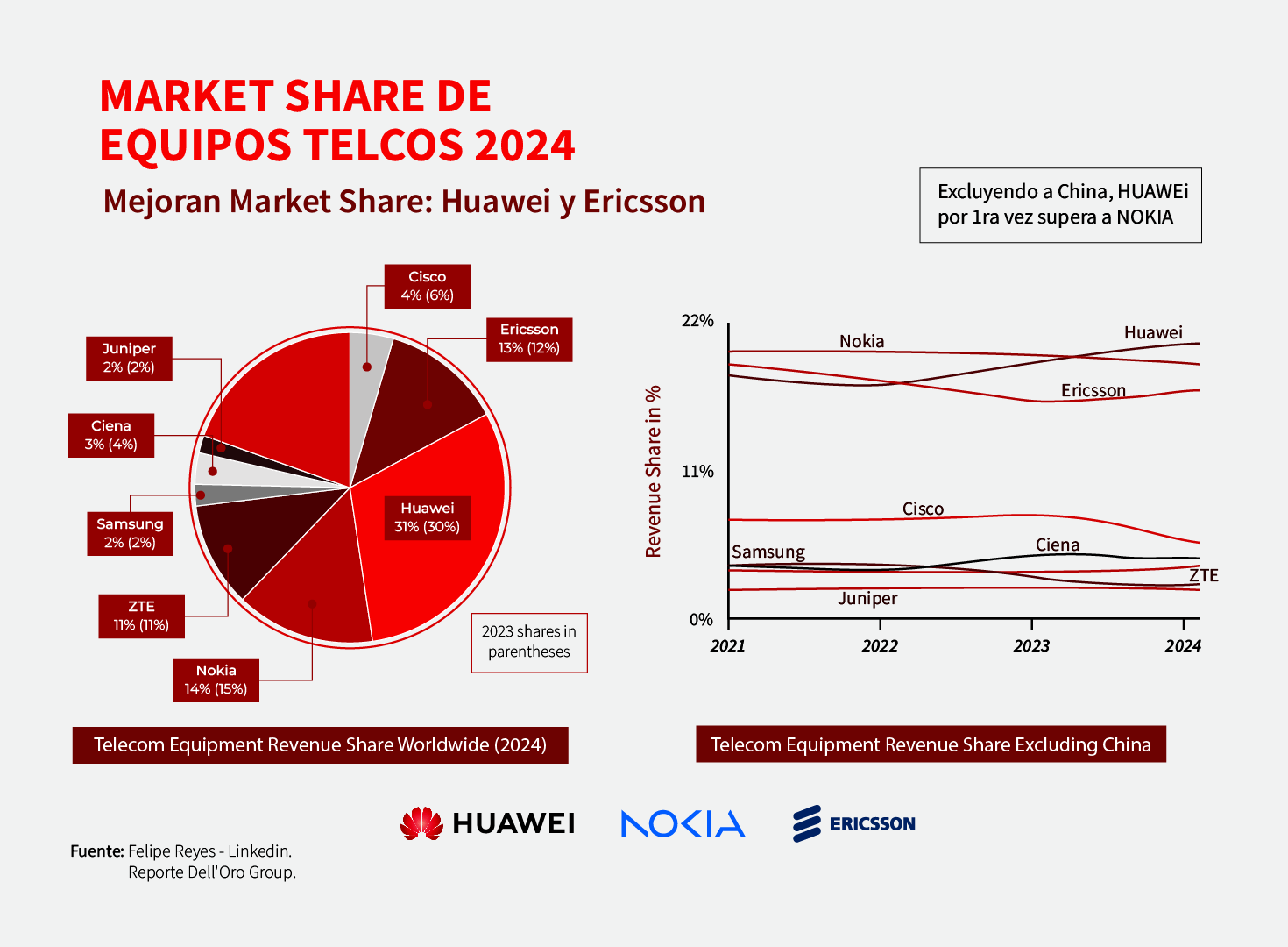 Mercado telco 2024: Huawei domina y Ericsson crece – MEGATELCO ISP